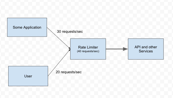 Implementing Rate Limiting In Service Meshes For Traffic Control – peerdh.com