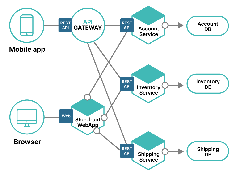Understanding Microservices: A Guide To Building Scalable Applications – peerdh.com