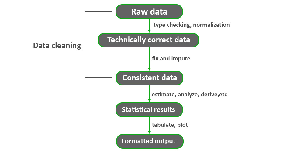 Automating Data Cleaning Processes In R For Machine Learning – peerdh.com