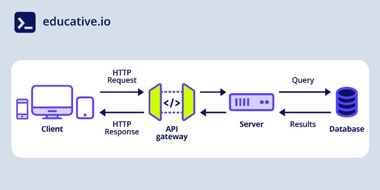 Crafting A Robust Graphql Api With Jwt Authentication And Middleware – peerdh.com