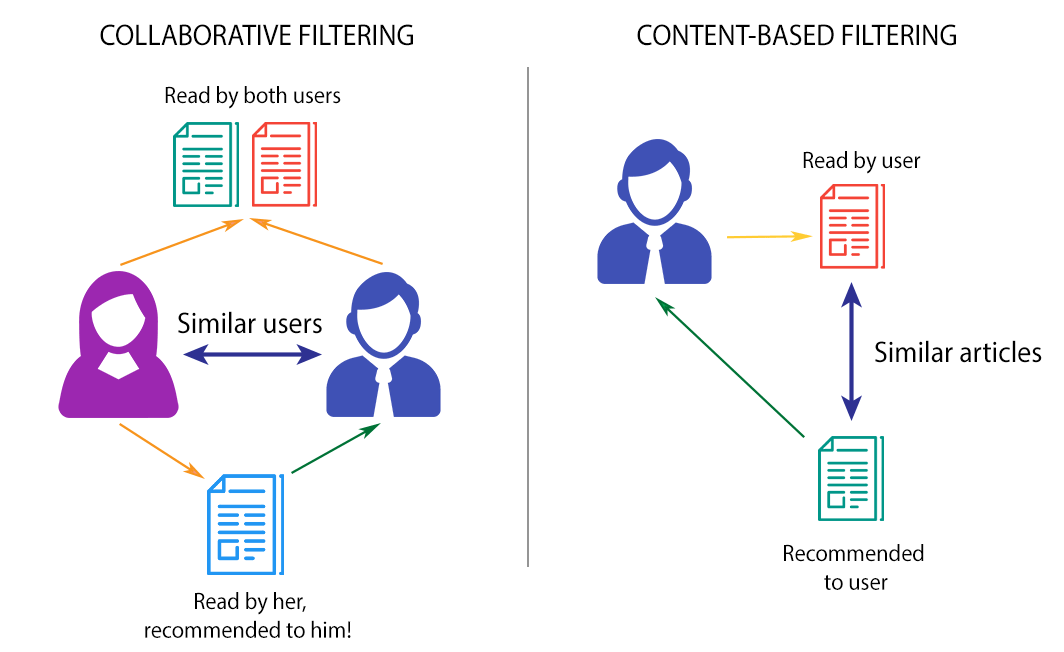 Building A Recommendation System With Content-based Filtering Using Py – peerdh.com