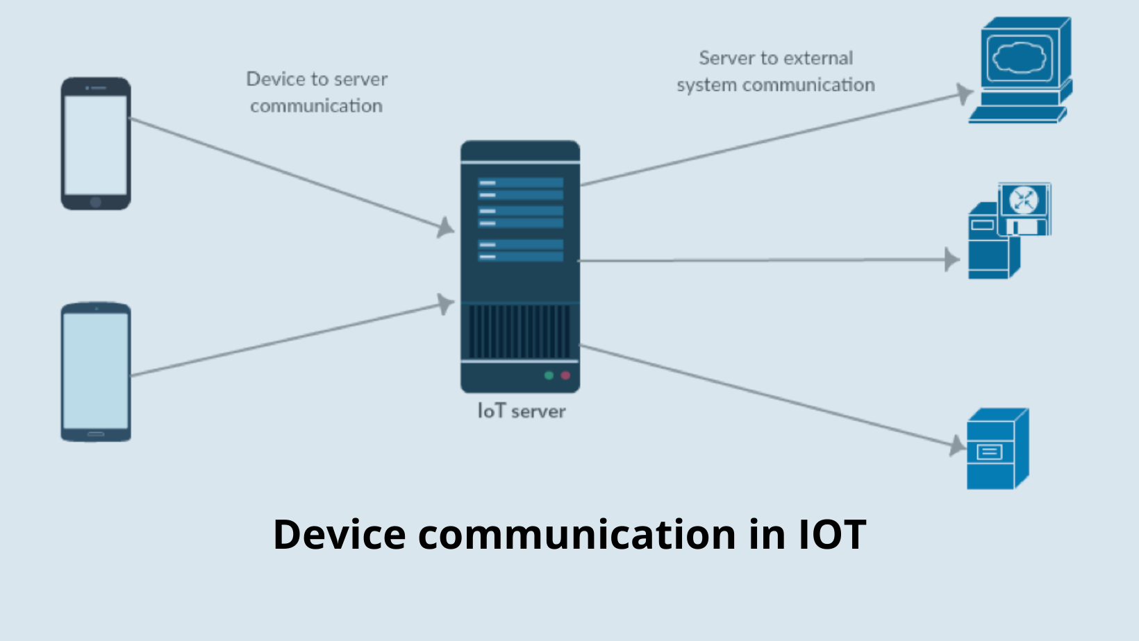 Implementing Security Protocols For Iot Device Communication – peerdh.com