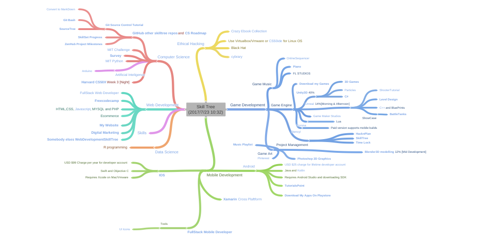 Implementing A Dynamic Skill Tree System For Character Classes – peerdh.com