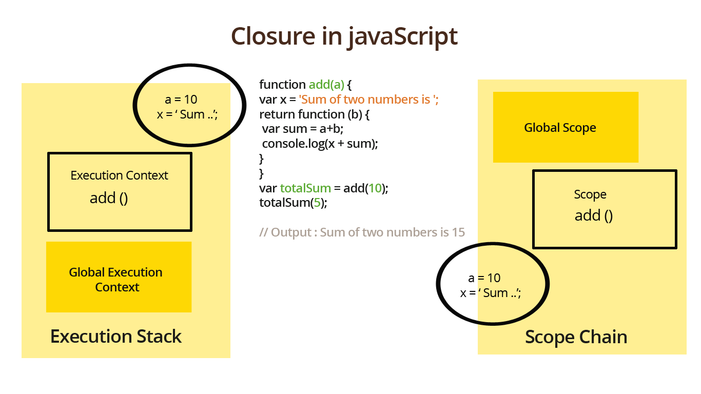 Closures In Javascript And Their Practical Applications – peerdh.com