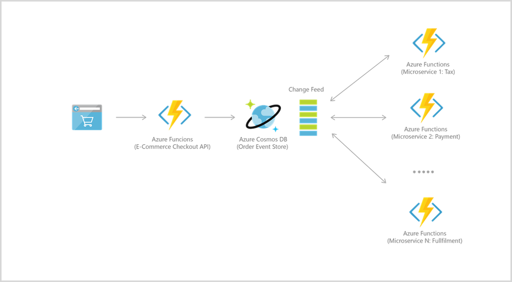 Implementing Event-driven Architecture With Azure Functions And Cosmos – peerdh.com