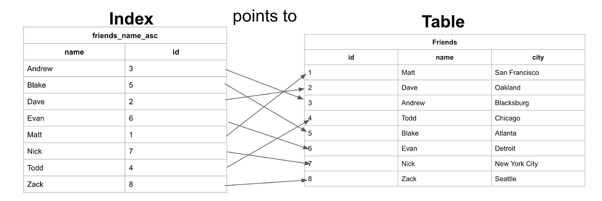 Performance Benchmarking Of Indexing Methods In Sql And Nosql For Larg – peerdh.com