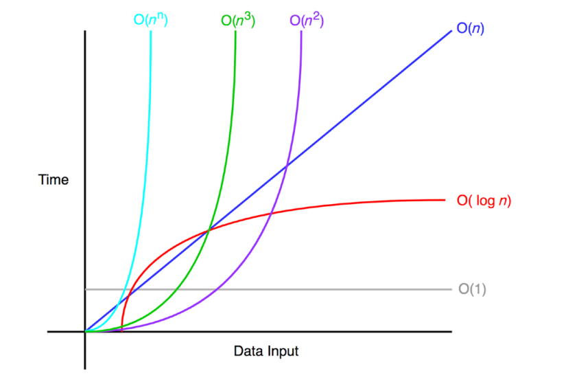 Understanding Big O Notation In Programming – peerdh.com