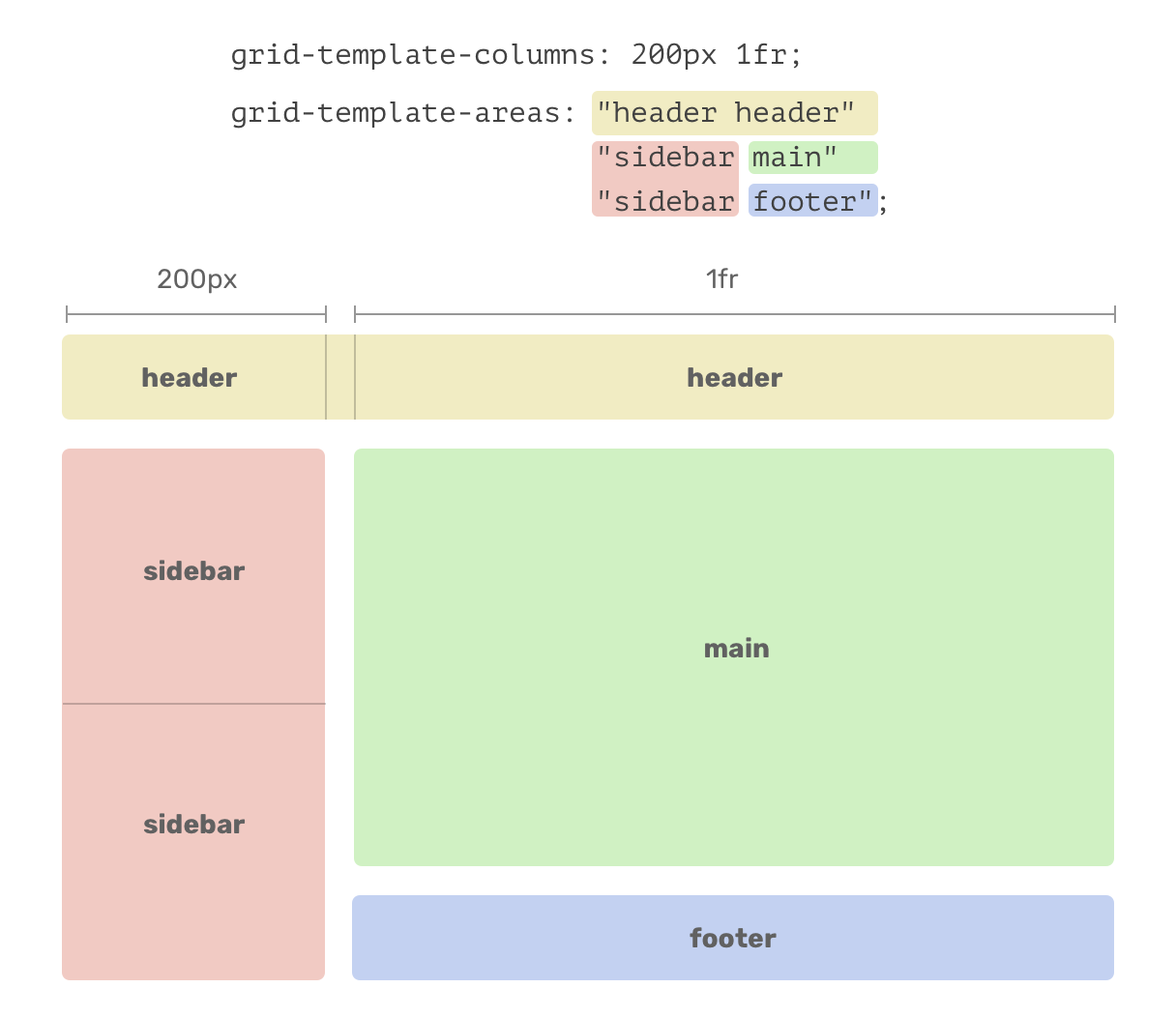 Mastering Css Grid Layout: Grid Template Areas – peerdh.com