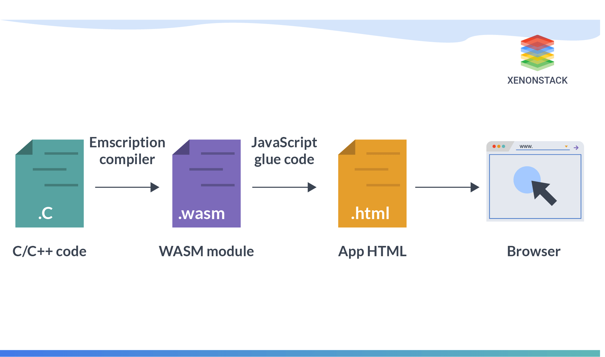 Implementing Webassembly For Performance Optimization In Web Applicati – peerdh.com