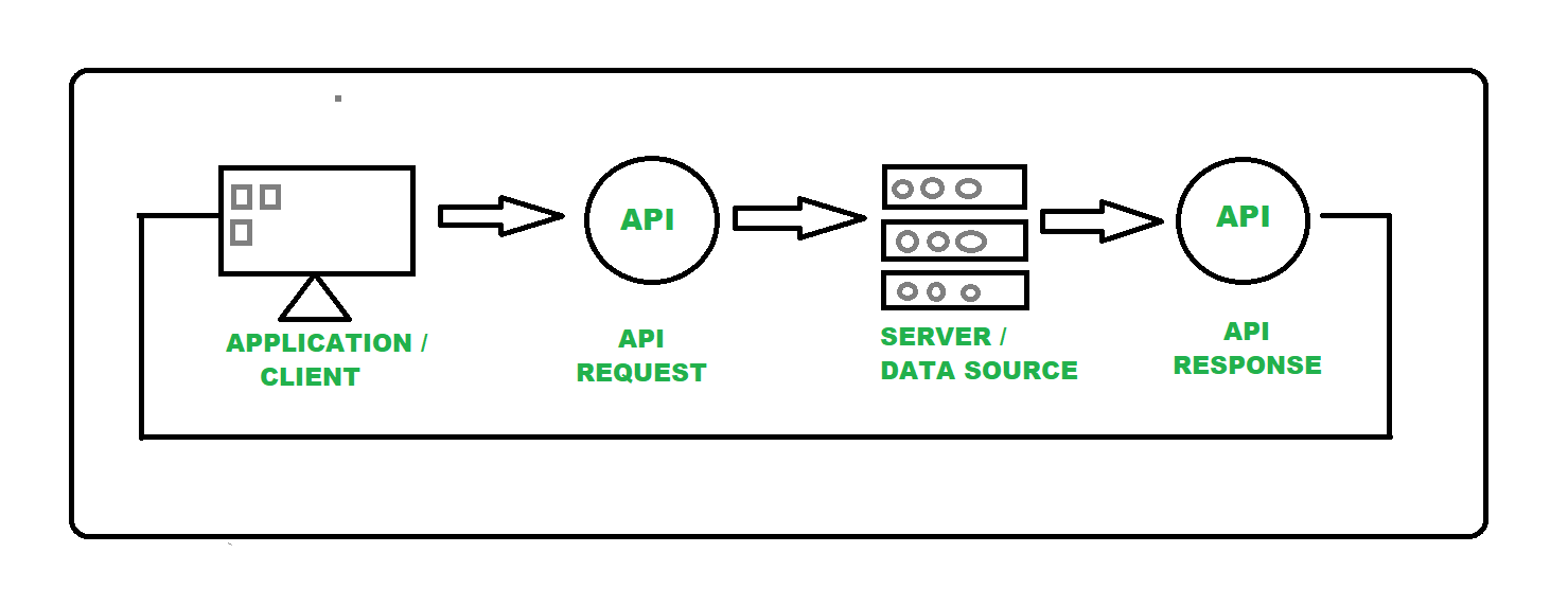 Using Service Locators For Dynamic Api Testing Configurations