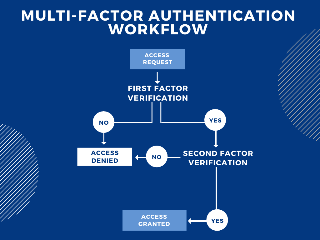 Implementing Multi-factor Authentication In Database Security – peerdh.com