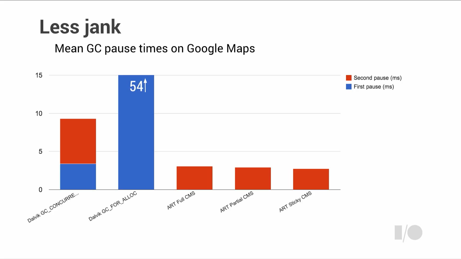 Garbage Collection Strategies For Optimizing Memory In Android Apps