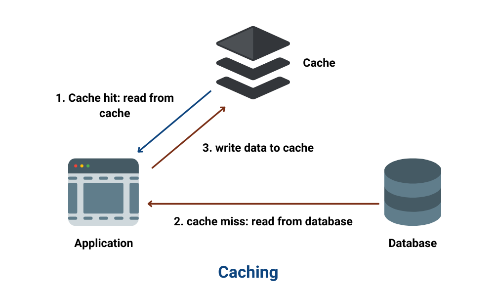 Comparing Memory Usage Of Various Caching Techniques In Web Applicatio – peerdh.com