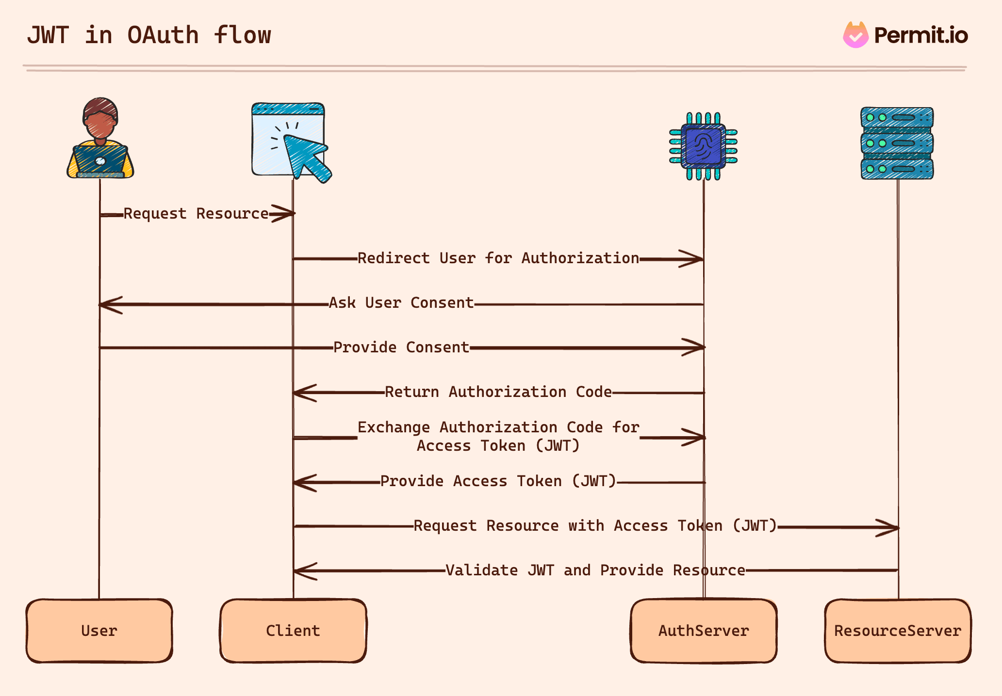 Comparing The Performance Impact Of Jwt And Oauth In Microservices Arc – peerdh.com