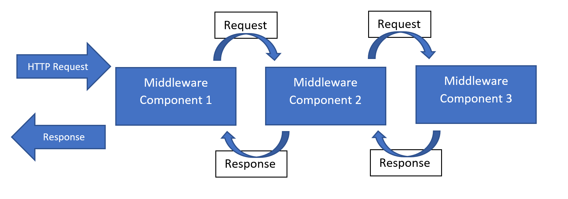The Importance Of Middleware In Modern Software Development – peerdh.com