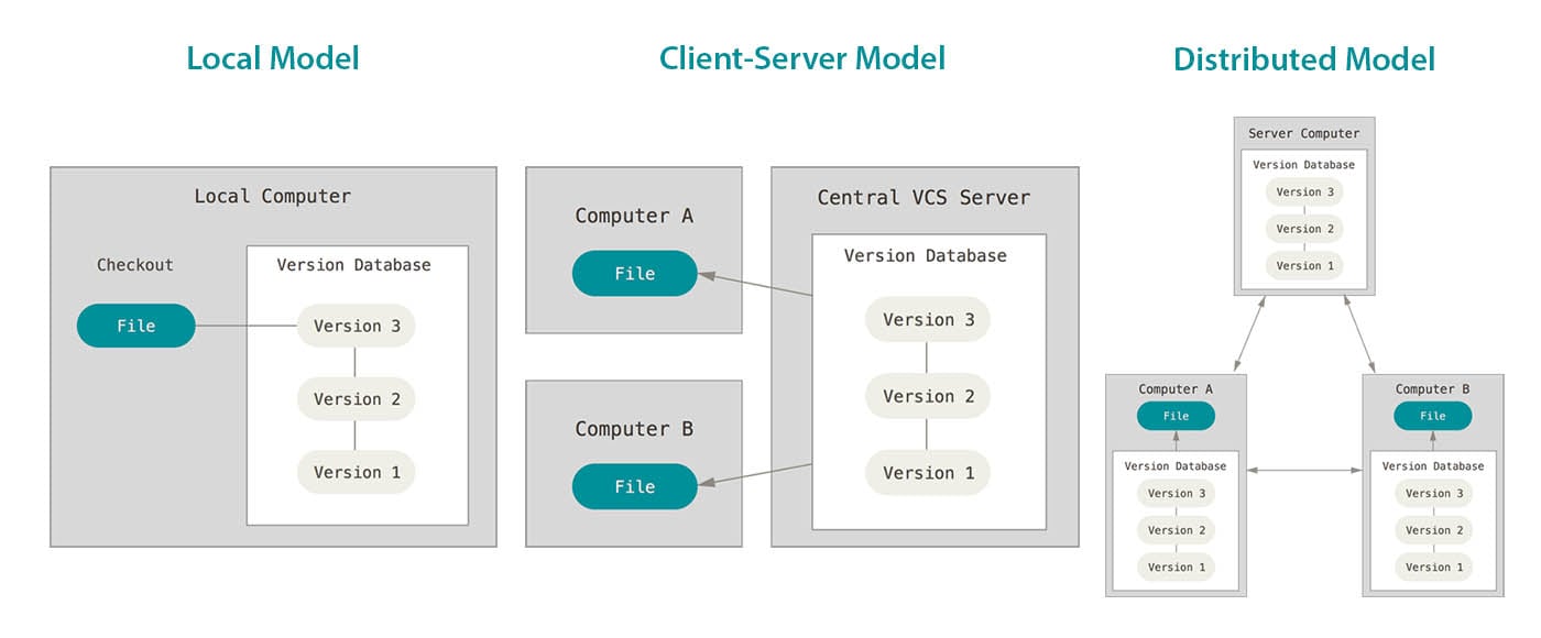 Building A Simple Version Control System For Code Snippets – peerdh.com