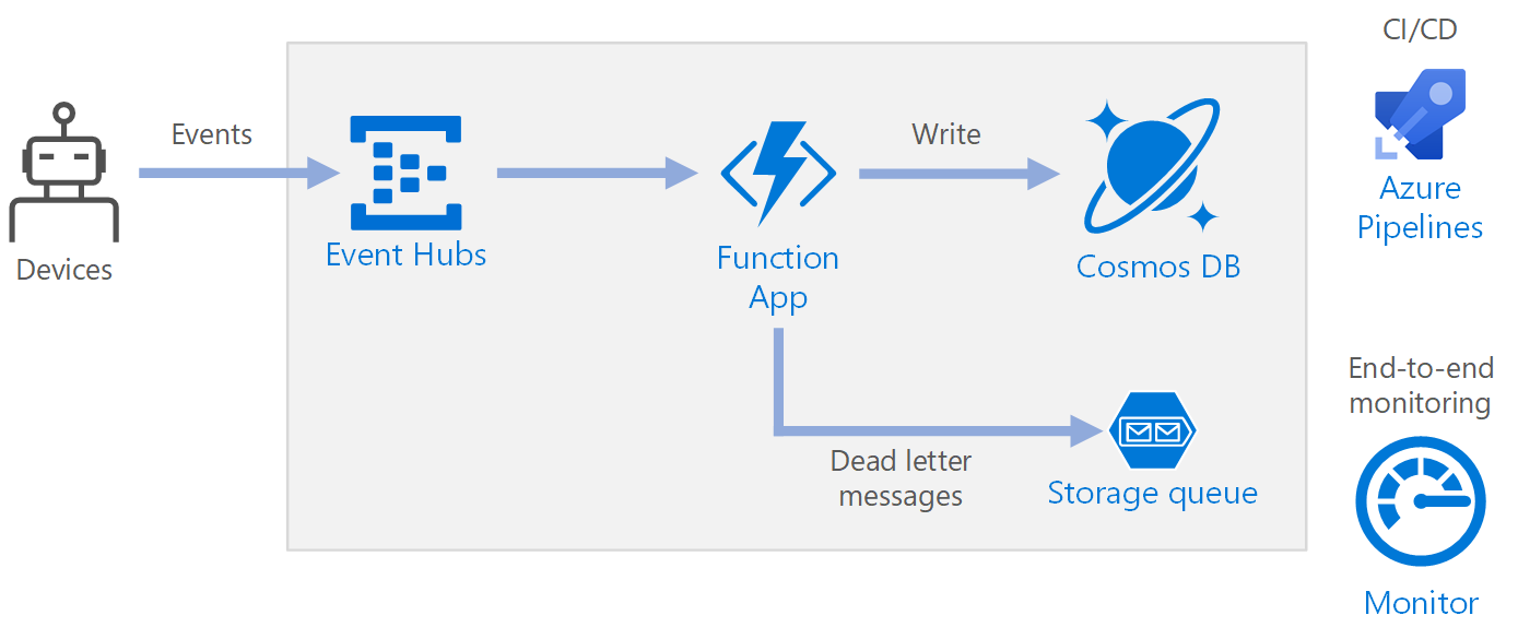 Building A Multi-cloud Serverless Architecture – peerdh.com