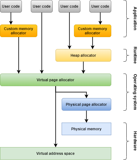 Implementing Custom Memory Allocators For Performance Optimization In – peerdh.com