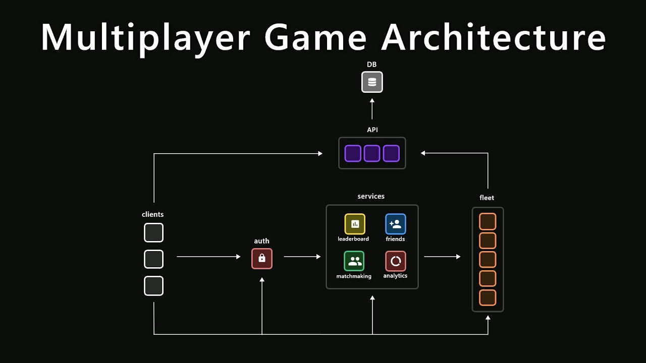 Building Scalable Multiplayer Game Architectures With Event Sourcing – peerdh.com