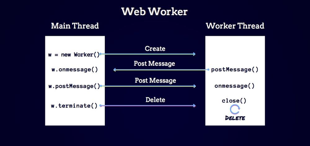 Understanding Web Workers In Javascript – peerdh.com