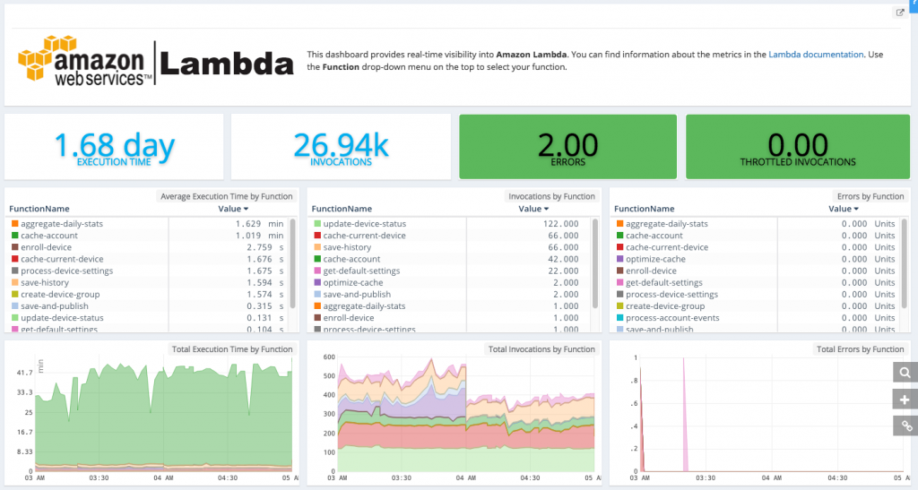 Best Practices For Aws Lambda Function Development – peerdh.com