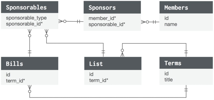 Dynamic Polymorphic Relationships In Laravel – peerdh.com