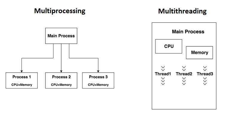 Comparing Python's Threading And Multiprocessing For I/o Bound Vs Cpu – peerdh.com