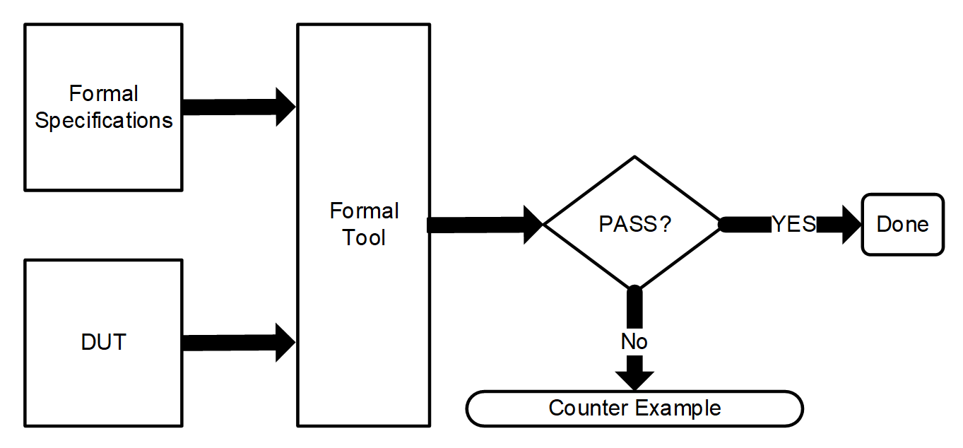 Integrating Formal Verification With Existing Vyper Libraries For Enha – peerdh.com