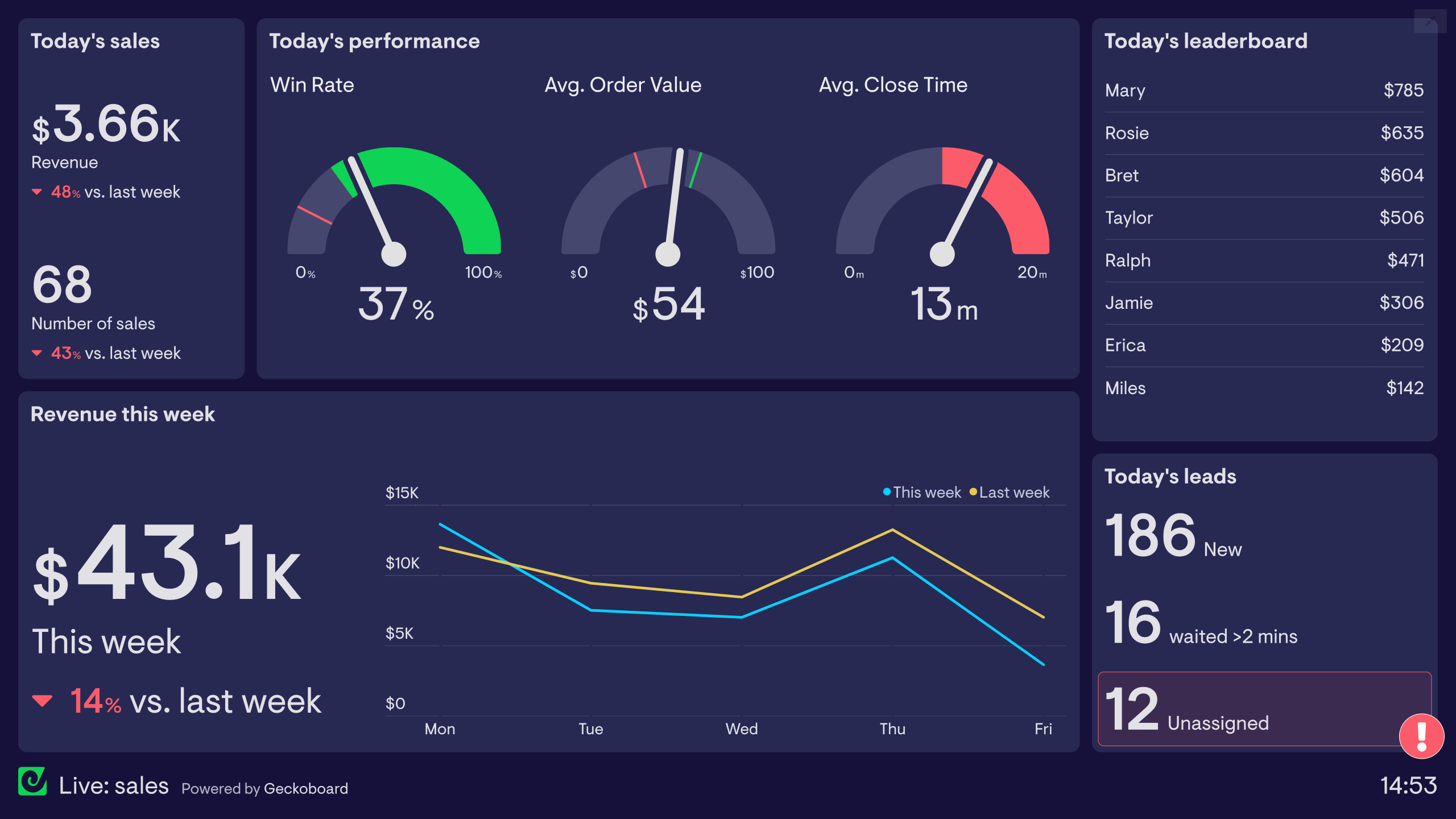 Creating A Dashboard For Real-time Stock Level Monitoring With Notific – peerdh.com