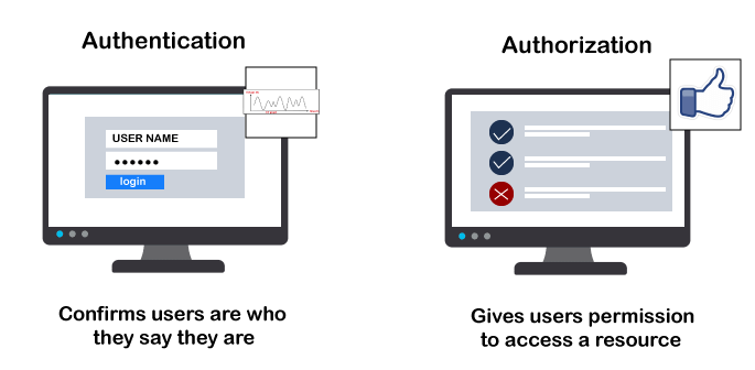 Implementing Authentication And Authorization In A Web Application – peerdh.com