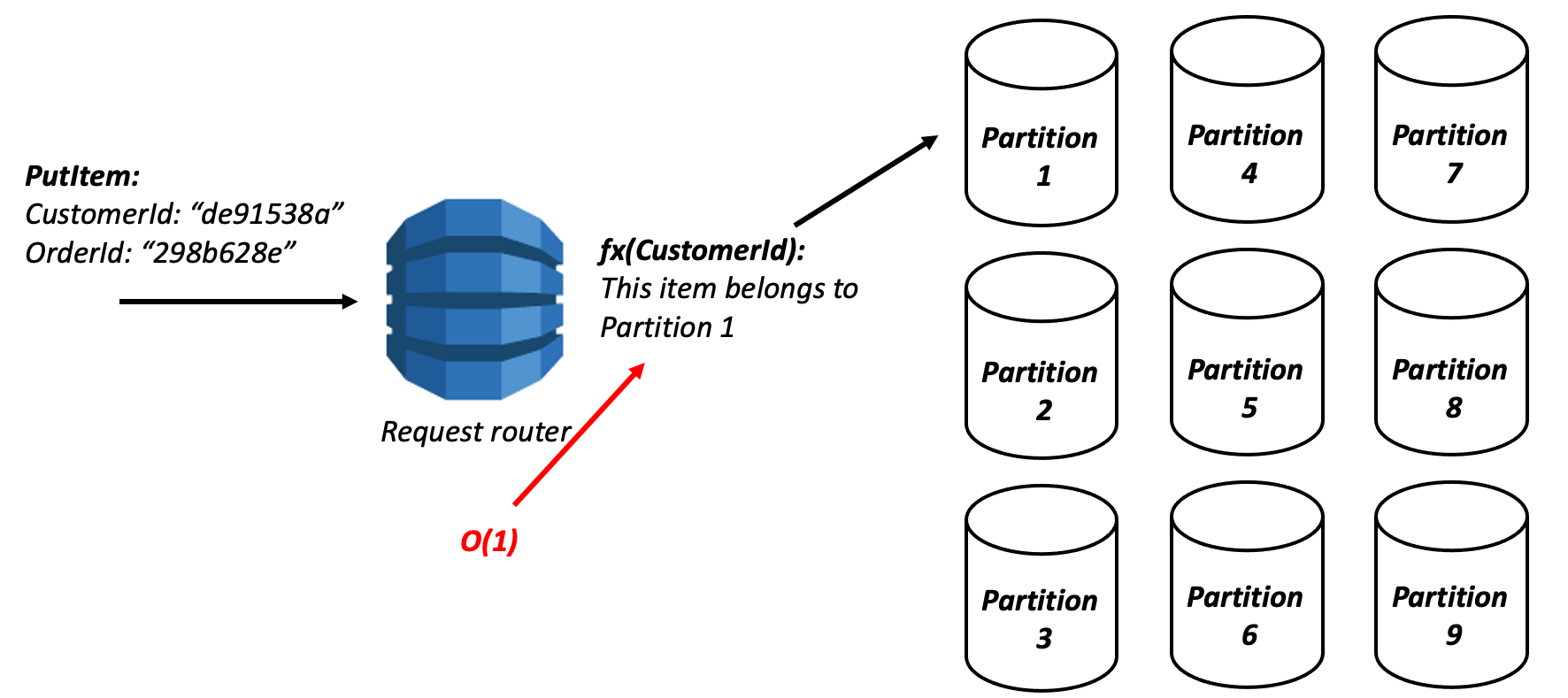 Understanding Dynamodb Lock In Laravel – peerdh.com