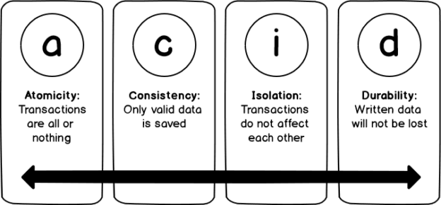 Understanding Acid Properties In Sql And Base Principles In Nosql – peerdh.com