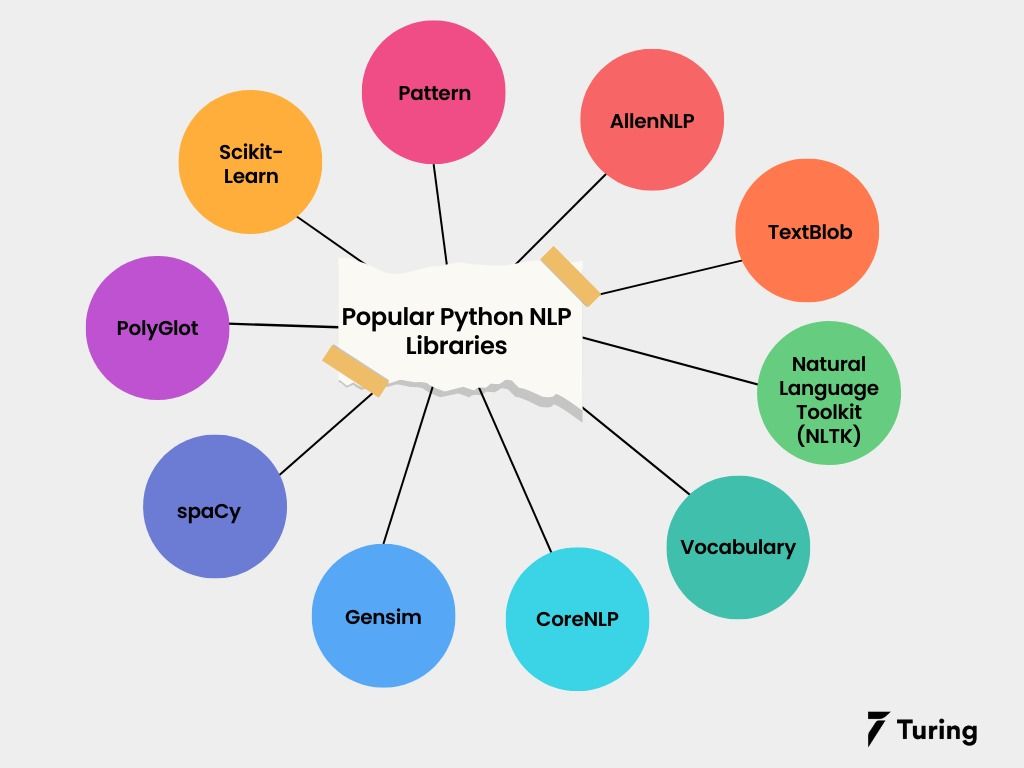 Evaluating The Efficiency Of Text Summarization Techniques Across Diff