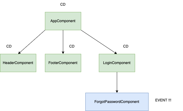 Implementing Change Detection Strategies In Angular For Performance Op – peerdh.com