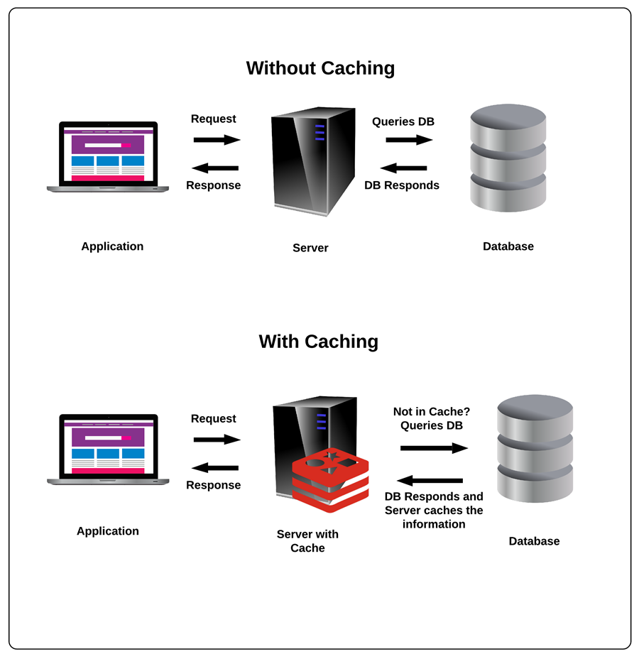 Comparing Redis Caching Techniques With Other Caching Systems In Larav – peerdh.com