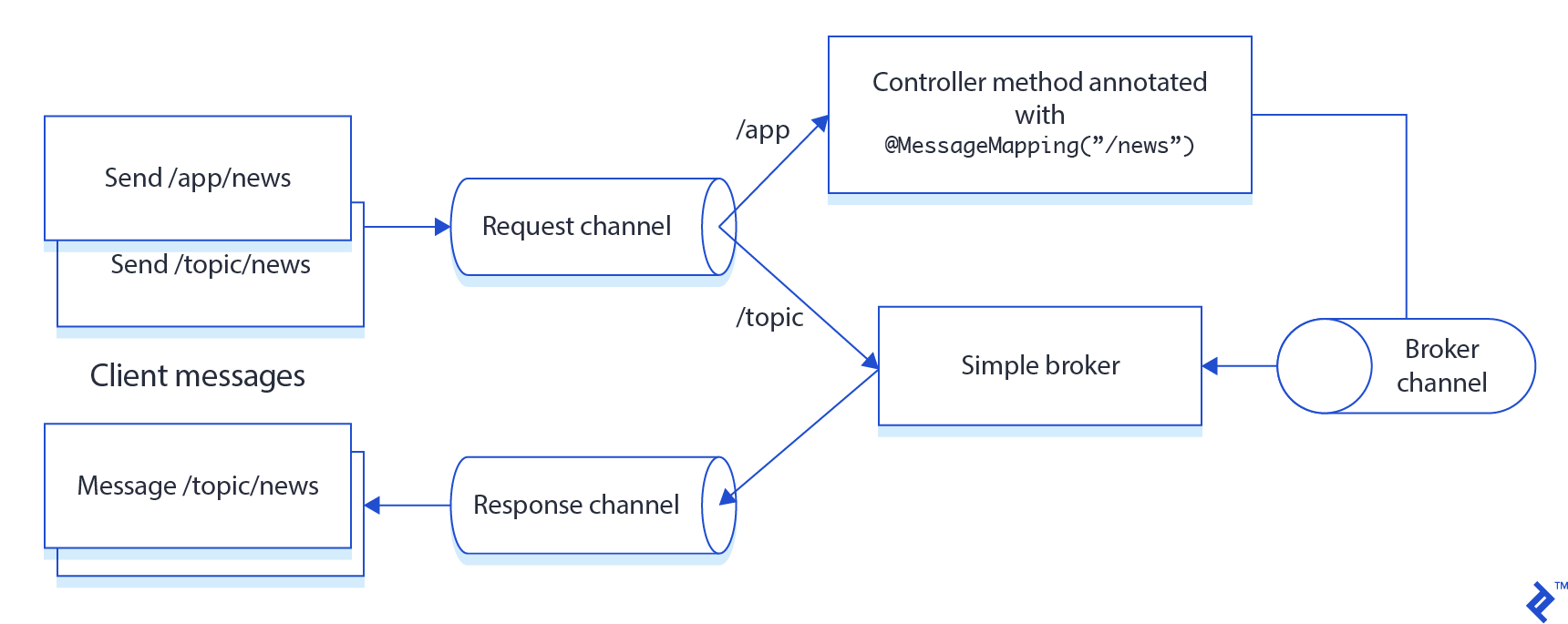 Implementing Websocket For Real-time Data Synchronization In Java-base – peerdh.com