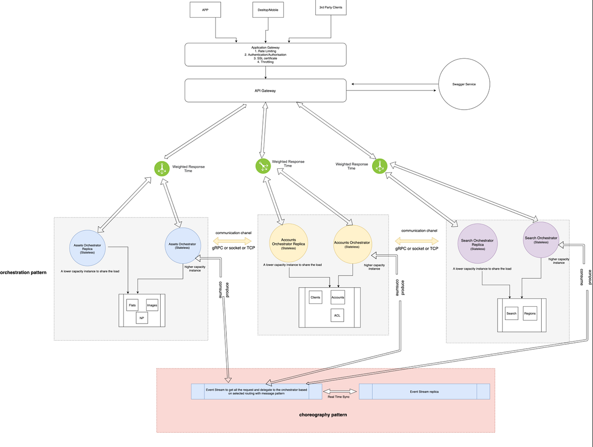 Service Orchestration Strategies For Microservices In Inventory Manage – peerdh.com