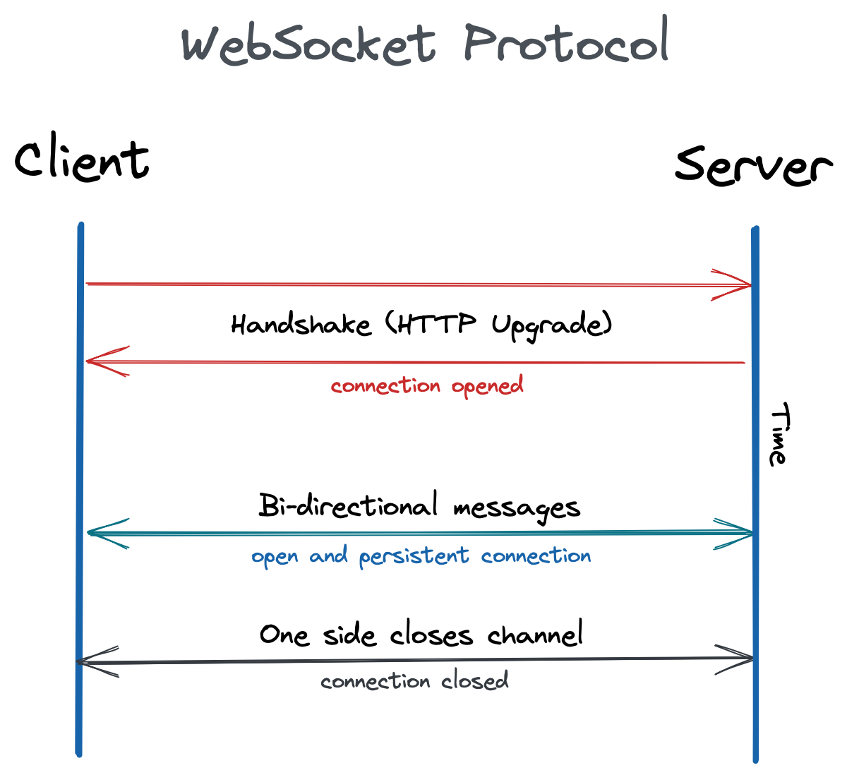 Websocket Protocol And Its Applications – peerdh.com
