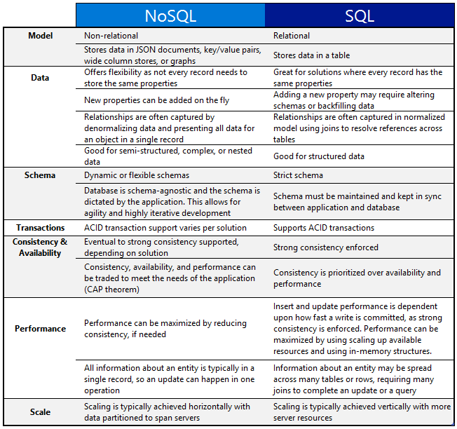 Benchmarking Sql Vs Nosql Database Performance