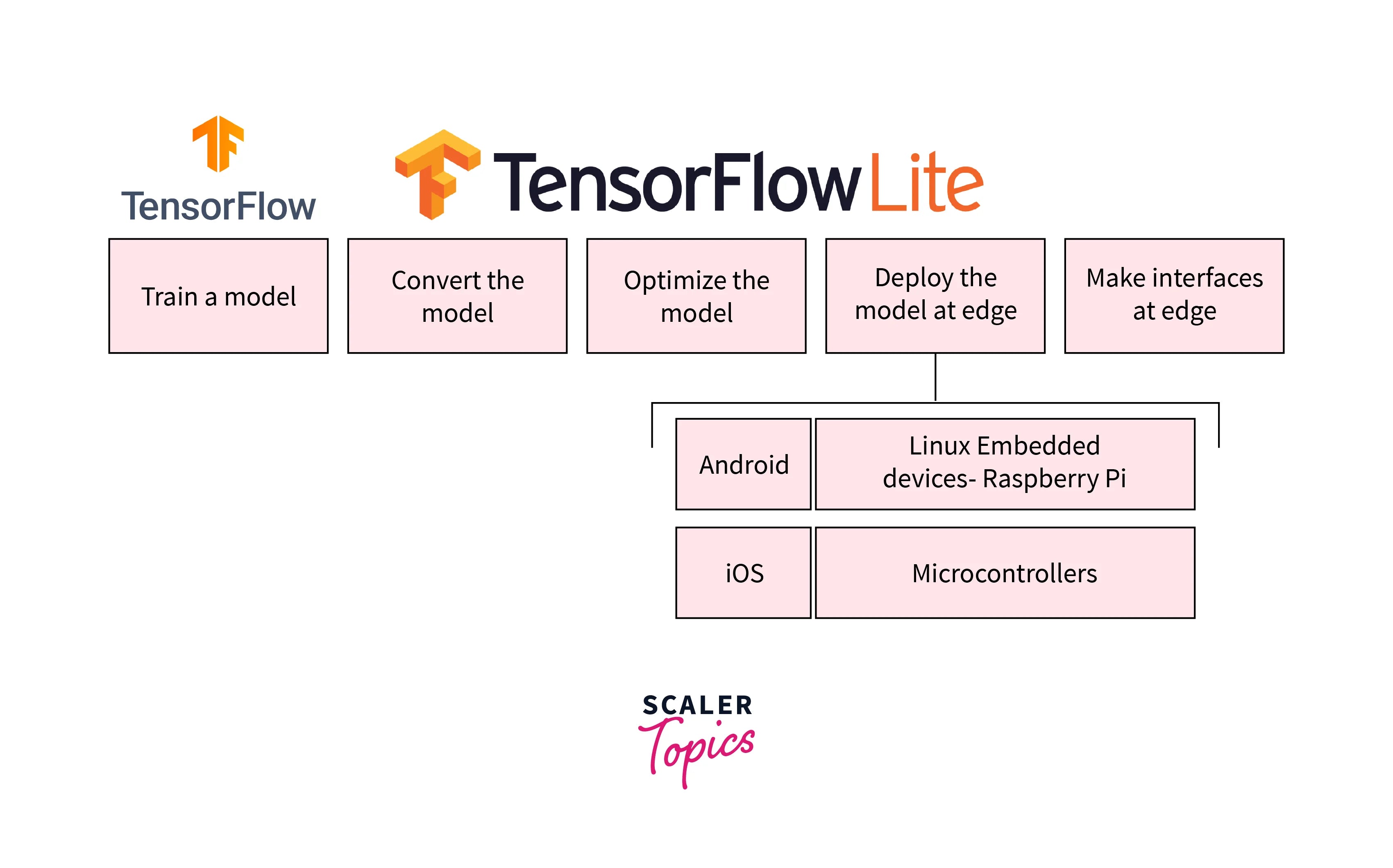 Optimizing Inference Speed For Tensorflow Lite Models On Android Devic – peerdh.com