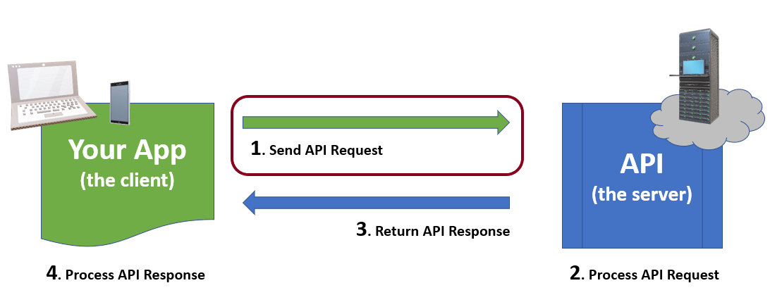 Understanding The Idbrequest Api: A Comprehensive Guide – peerdh.com