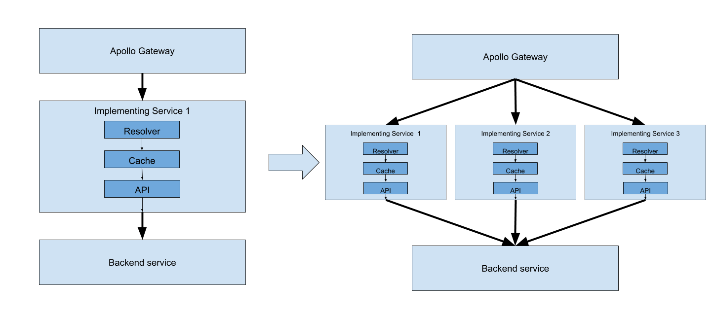 Implementing Cache Invalidation Strategies For Graphql In Serverless A – peerdh.com