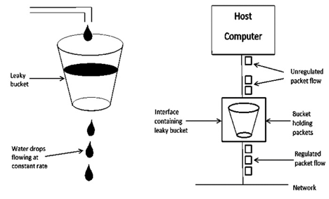 Implementing A Leaky Bucket Algorithm For Rate Limiting In Laravel Wit – peerdh.com