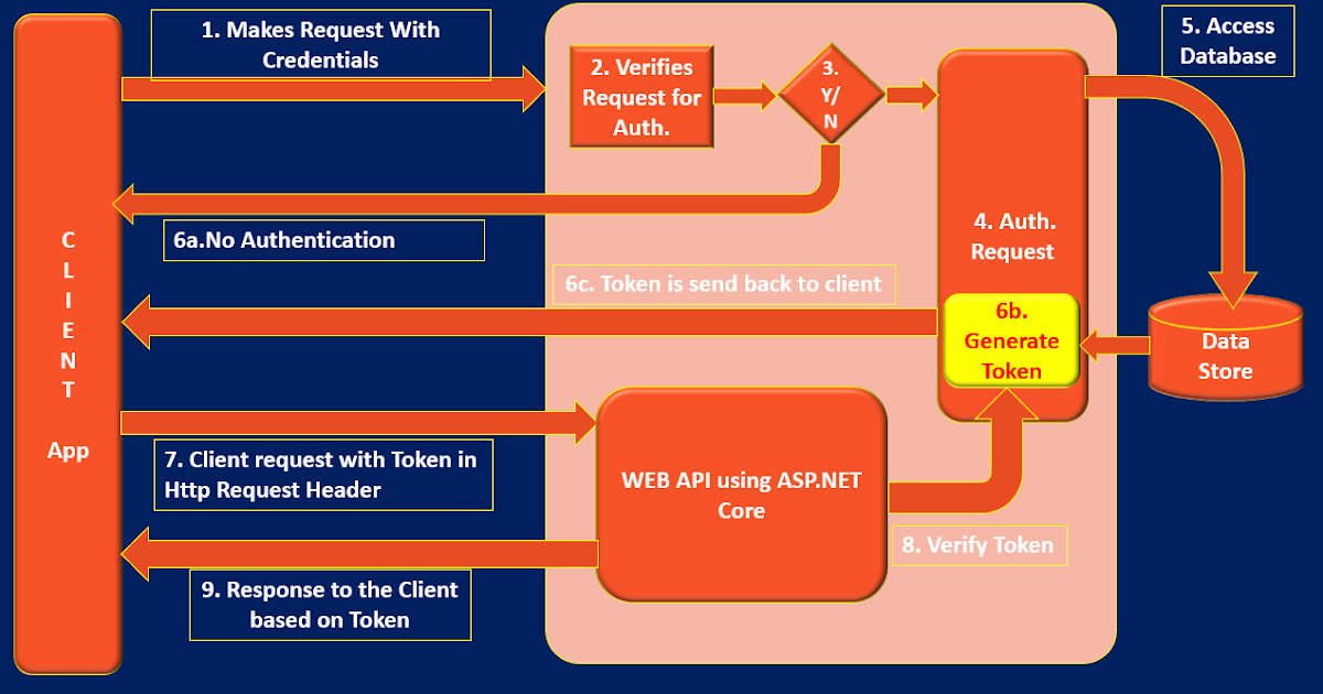 Token-based Authentication Strategies In Asp.net Core Apis – peerdh.com