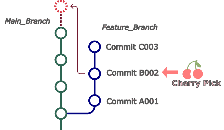 Mastering Git Rebase For Streamlined Commit Management – peerdh.com