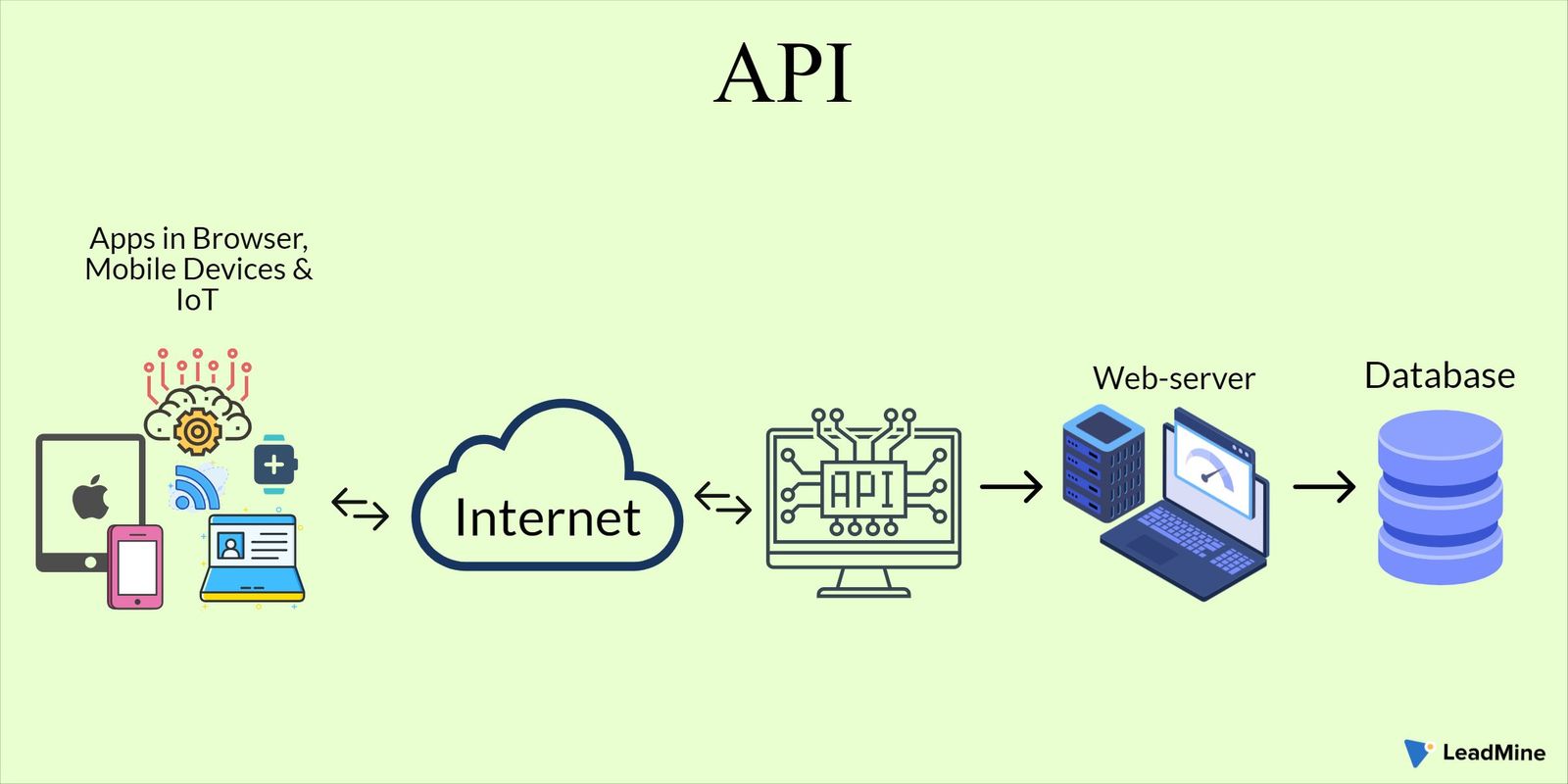 Understanding Application Programming Interface (api) Meaning – peerdh.com