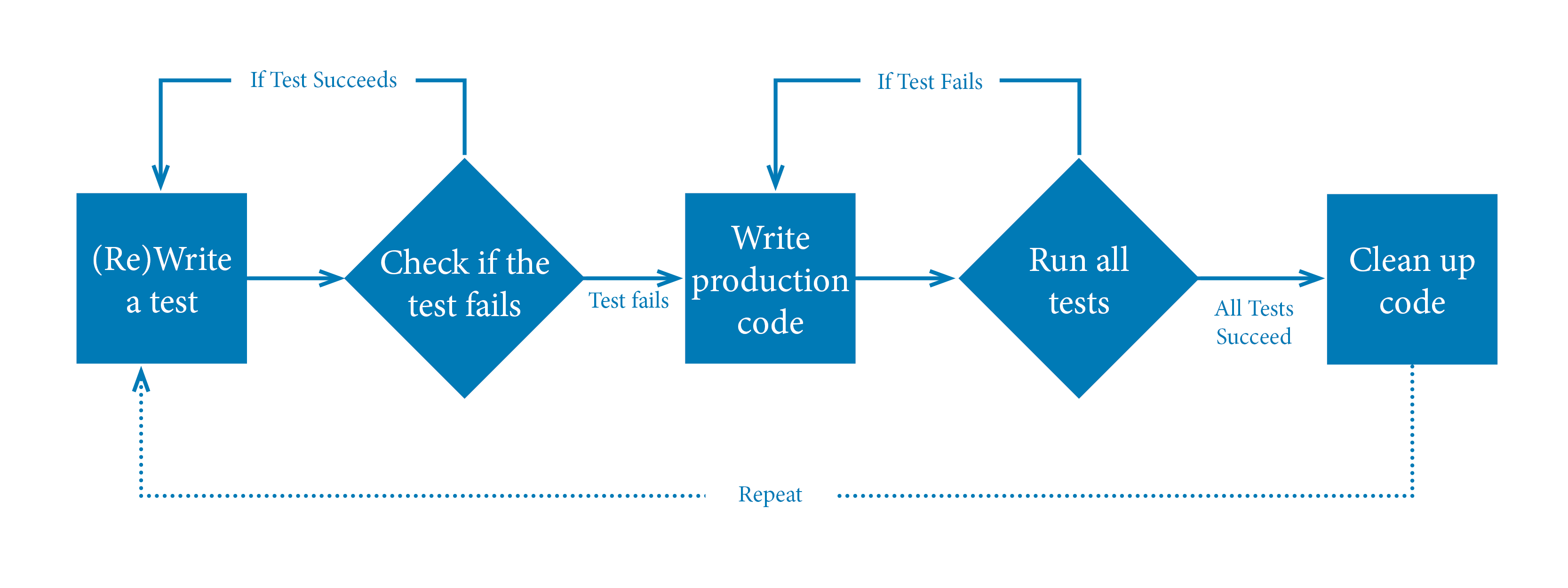 Integrating Test Driven Development In Web Applications