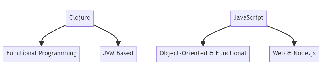Comparing Clojure Coreasync With Javascript Promises For Concurrency
