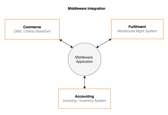 Implementing Middleware For Authentication In Vapor Rest Apis – peerdh.com