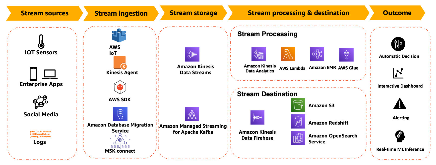 Building A Real-time Data Processing System For Iot Devices In Python – peerdh.com